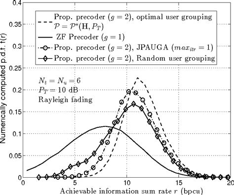 Figure 1 From Improving The Performance Of The Zero Forcing Multiuser