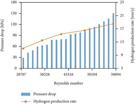 Parameter Value Prediction For Sudden Contraction A Reynolds Number