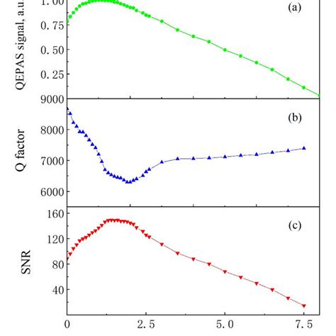A Qepas Peak Signal B Quality Factor And C Signal To Noise Ratio