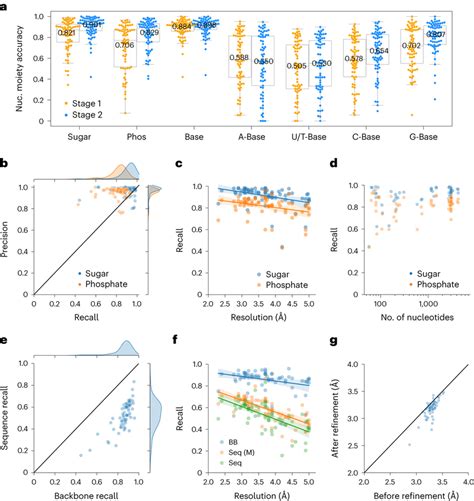 Performance Of Modeling Structures Of Nucleic Acids By CryoREAD A