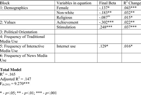 Stepwise Regression Predicting Preference For Arousaldark Humor