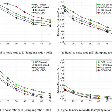 The Relative Reconstruction Error Of Dct K Svd Idl And Odl Cdg Under Download Scientific