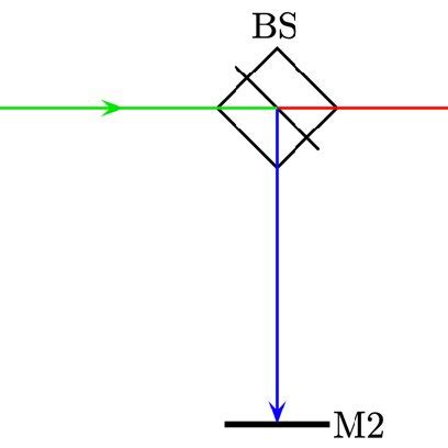 Creating A Superposition Download Scientific Diagram
