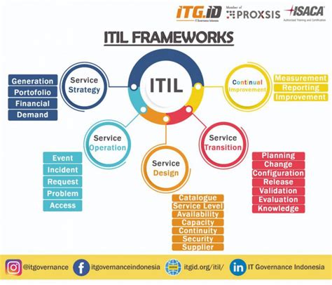 ITIL Framework ITGID IT Governance Indonesia