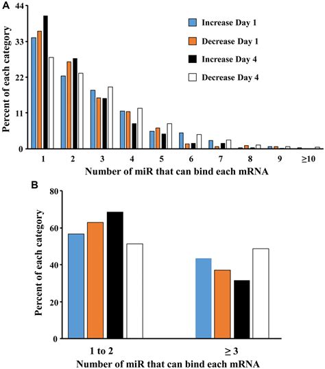 Influence Of Age And Sex On Microrna Response And Recovery In The Hippocampus Following Sepsis