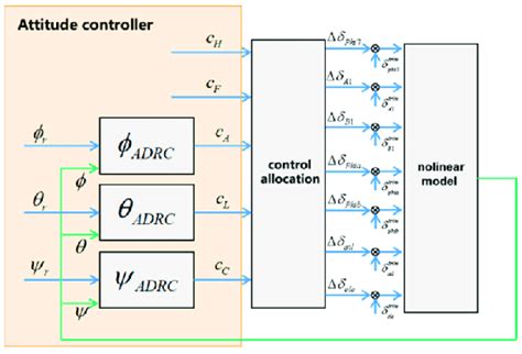 Attitude Controller Download Scientific Diagram