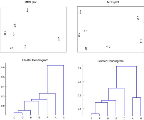 4 Examples For Mds Representation And Cluster Dendrogram Download