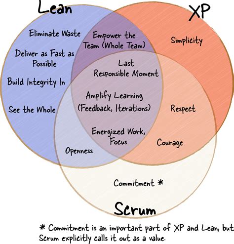 Agile Lean Design Thinking Artofit