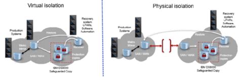 BLOG Cyber Resiliency With IBM Z Cyber Vault Explained Mainline