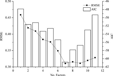 Root Mean Square Errors Rmse And Akaike Information Criterion Aic