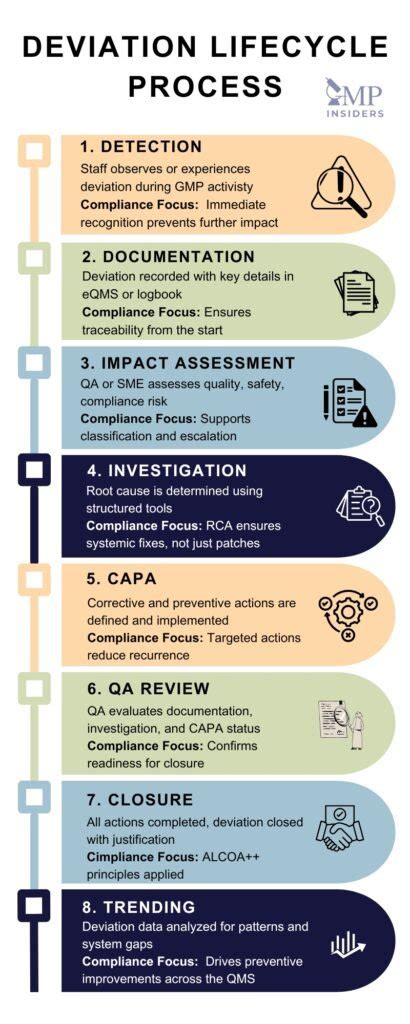 Deviation Management Process In Gmp Gmp Insiders