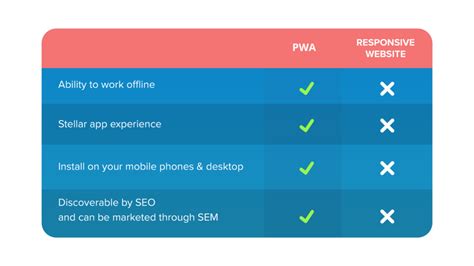Progressive Web Apps Pwa Vs Native Apps Blog
