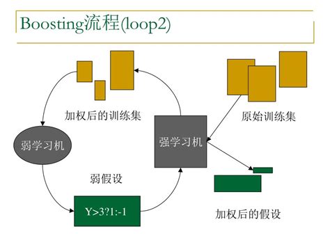 ppt boosting 原理及在分类上的应用 powerpoint presentation free download id