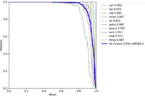 Figure 1 From Lightweight Yolov5 Gesture Recognition Optimization Algorithm Semantic Scholar
