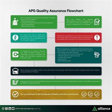 Quality Assurance Flowchart Alliance