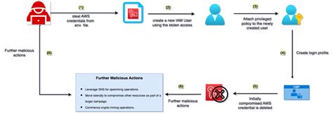 Cloud Attack Emulation Enhancing Cloud Native Security With Threat Informed Defense