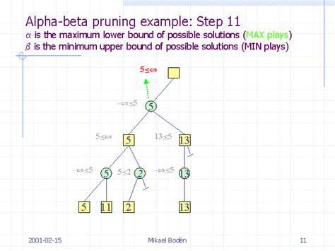 Alpha Beta Pruning Example Step 11