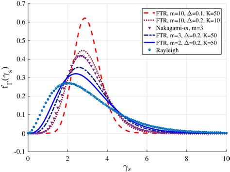 The Pdf Of The Snr At The Output Of The Mrc Combiner For L 3 Branches Download Scientific