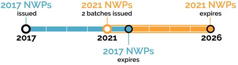 Is Your Usace Nationwide Permit About To Expire Heres What You Need