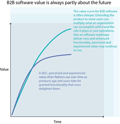 3 Reasons B2c Value Based Pricing Wont Work For B2b Software