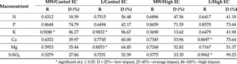 Multiple Correlation Coefficient R And Coefficient Of Determination Download Scientific