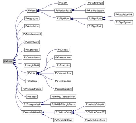 NVIDIA R PhysX R SDK API Reference PxBase Class Reference