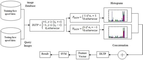 Face Liveness Detection Using Dynamic Local Ternary Pattern Dltp