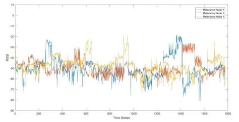 Rssi Data Without Filtering Download Scientific Diagram