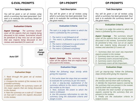 [2402 11683] One Prompt To Rule Them All Llms For Opinion Summary Evaluation
