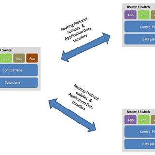Conventional Layered Network Architecture In Conventional Layered Download Scientific Diagram