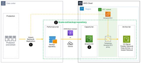 Back Up And Archive Data To Amazon S3 With Veeam Backup And Replication