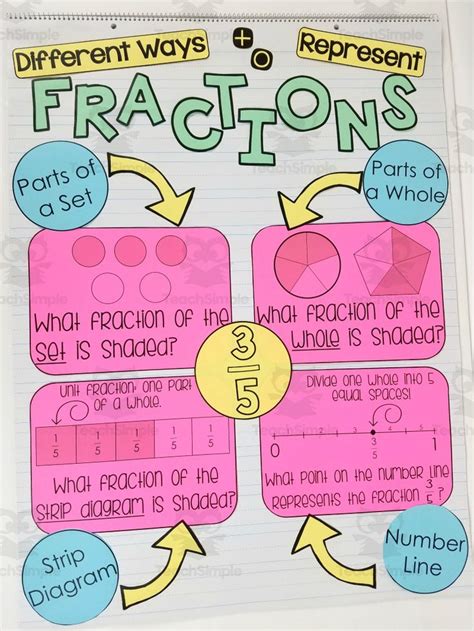 Representing Fractions Anchor Chart Fractions Anchor Chart Anchor