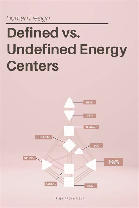 Human Design Defined Vs Open Design Talk