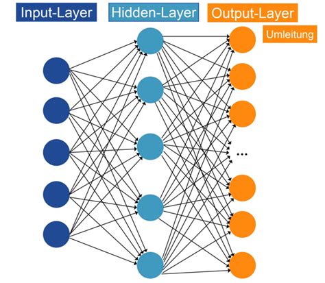 Abbildung 3 Topographie Eines Neuronalen Netzes Abbildung 3 Stellt Die