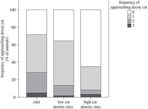 Effects Of Feral Cats On The Evolution Of Anti Predator Behaviours In Island Reptiles Insights