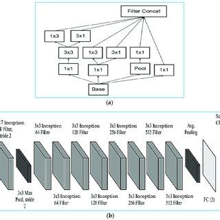 A Proposed GoogLeNet Injected ResNet Model For High Accuracy Download Scientific Diagram