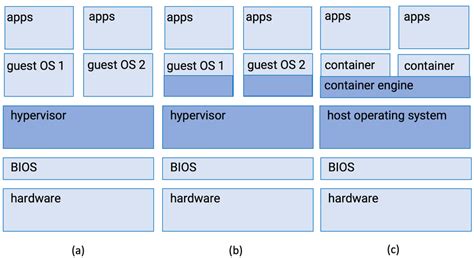 Figure Ee Virtualization Models A Full Virtualization B Download Scientific Diagram