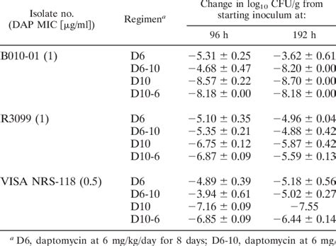 In Vitro Activity Of Daptomycin Against 3 Isolates Of Mrsa Download Table