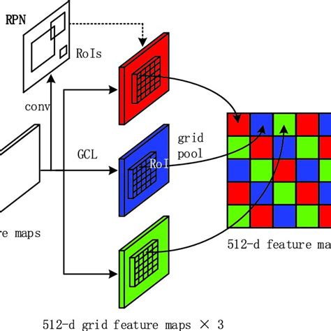 Overview Of G Cnn The Input Image First Passes Through Some