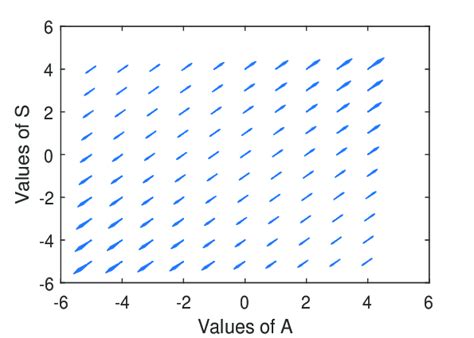 Phase Portrait For Differential Equation 6 Case 2 Suppose Aleeza Download Scientific