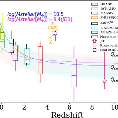 Revised Figure 2 Bottom Panel Kinematic Ratio V Rot σ V Based On Download Scientific