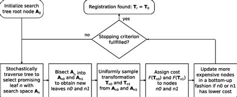 Block Scheme Of The Registration Algorithm Download Scientific Diagram