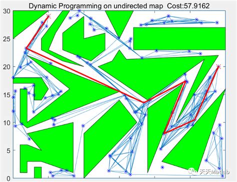 基于DijkstraA 和动态规划算法实现移动机器人路径规划含Matlab实现 rengong智能搜索算法在移动机器人路径规划中的应用 CSDN博客