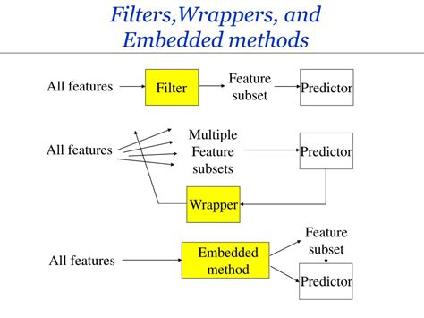 Ppt Feature Selection Methods Powerpoint Presentation Free Download