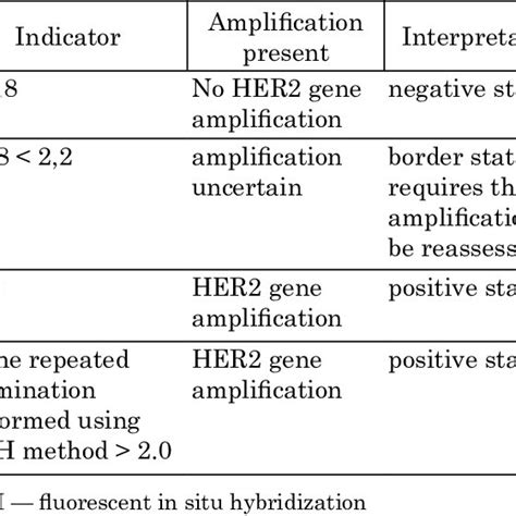 Assessment Of Her2 Gene Amplification And Interpretation Of The Result Download Table