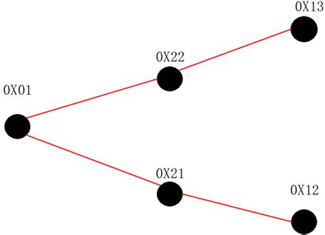 The Test Results Of Node Networking Download Scientific Diagram