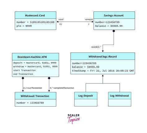 UML Diagrams Scaler Topics