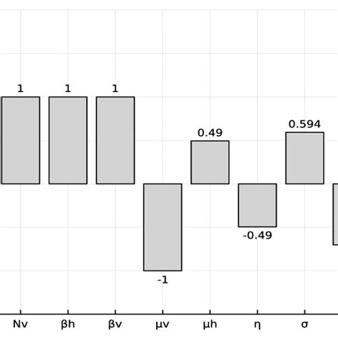 sensitivity indices for r 0 with respect to the model parameters 2 2