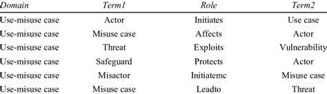 An Example Of Use Misuse Case Ontology Base Download Scientific Diagram