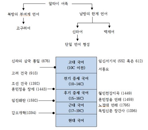 국어의 역사1 국어의 계통 시대사 구분 한글의 제자원리와 특성